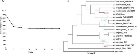 Snaq Log Pseudo Likelihood Values Of Hmax From 0 To 7 A Species Download Scientific Diagram