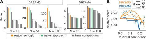 A Performance Of The Response Logic Approach For The Gene Network Download Scientific Diagram