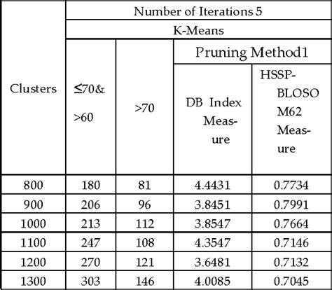 table 2 from extraction of motif patterns from protein sequences using