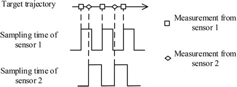 Example Of Asynchronous Sampling Of Two Sensors Download Scientific Diagram
