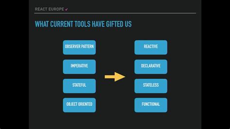 Awesome React Functional Andand Reactive