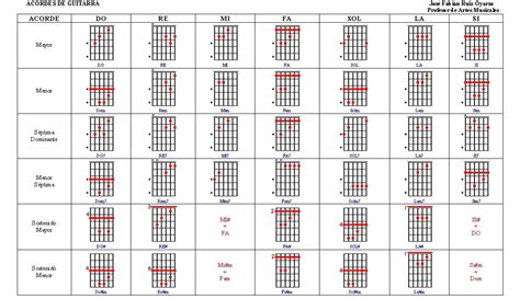 Acordes Sostenidos Guitarra Buscar Con Google Guitar Chord Chart Guitar Chords Ukelele