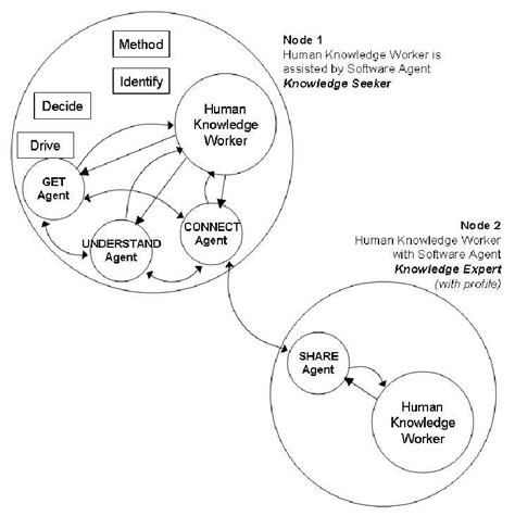 Multiple Agents With Gusc Roles In Nodal Form Download Scientific Diagram