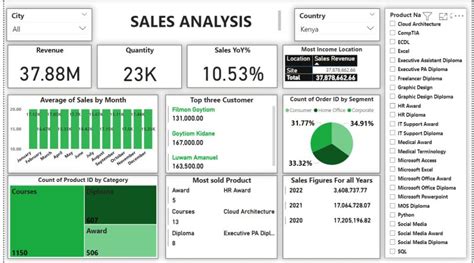 Josephine A On Linkedin Powerbi Datavisualization Salesanalysis Dataanalytics…