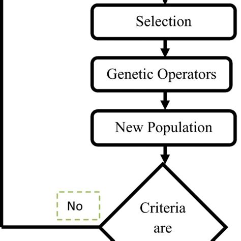 Flow Diagram Of Genetic Optimization Algorithm Download Scientific Diagram