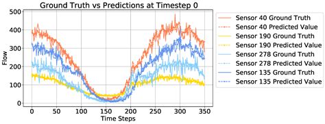 Multi Granularity Temporal Embedding Transformer Network For Traffic
