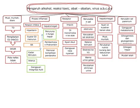 Pathway Hepatitis Mudah Lelah Glikogen Hepar Berkurang Glikogenesis