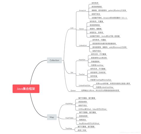 Java的集合框架思维导图java集合框架思维导图 Csdn博客
