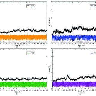 RMSD Of Systems For 100 Ns Of MD Simulations The Black Colour Was Used