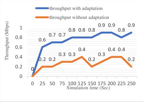 cell total throughput with simulation time download scientific diagram