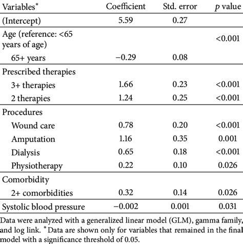 Forward Stepwise Regression Analysis Of Variables Predictive Of