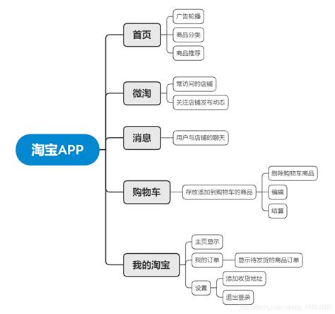 手机移动开发大作业 仿淘宝app 小程序开发模拟淘宝大作业 csdn博客