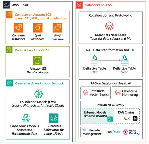 Extracting Structured Data With Amazon Bedrock Generating Structured