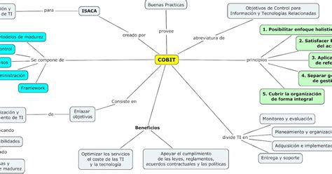 Estrategias De Gestion De Servicios De Tecnologias De Informacion Mapa