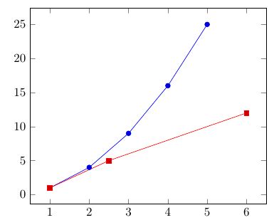 Pgfplotstable Pgfplots Multiple Plots In One File Tex Latex Stack