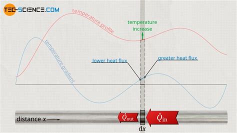 Derivation Of Heat Equation Diffusion Equation Tec Science