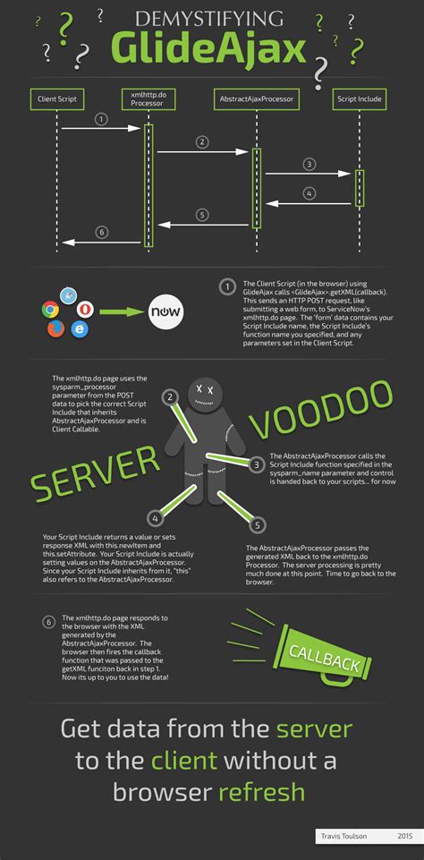 Demystifying Glideajax Infographic Codecreative A Servicenow Blog
