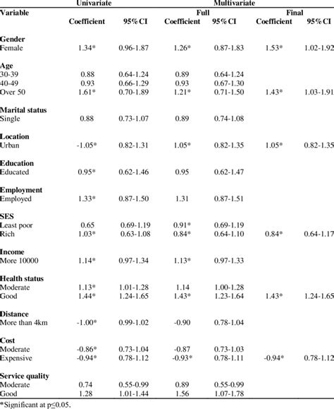 Predictors Of Healthcare Seeking Behaviour On Linear Regression Download Scientific Diagram