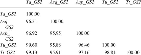 Percent Identity Matrix For Gs2 Cdna Sequences Download Scientific