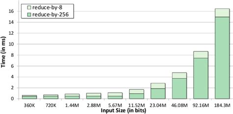 Figure 9 From A Versatile And Efficient Gpu Data Structure For Spatial