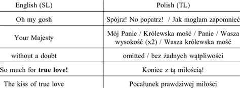 Examples Of Different Translations Of One Pu Download Scientific Diagram