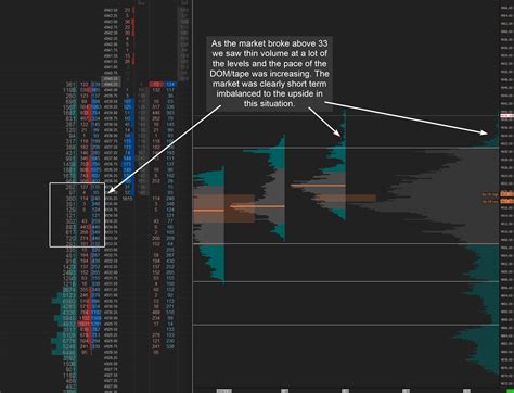 How To Use Volume Profile To Avoid Being Caught Offsides