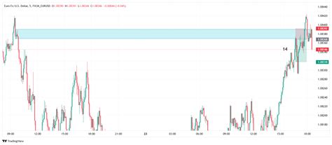 Fxcmeurusd Chart Image — Tradingview
