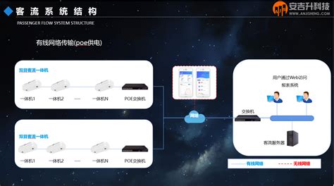 安吉升客流计数器摄像机能统计进出人流量的摄像头 北京安吉升科技发展有限责任公司