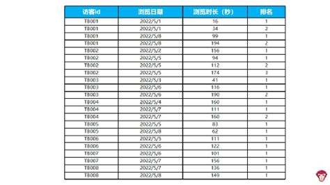 Sql中去除重复数据的几种方法，我一次性都告诉你 Csdn博客