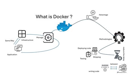 What Is Docker Visual Thinking 2024 Dev Community