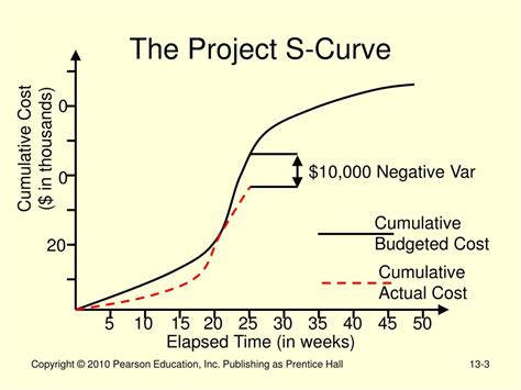 Ppt Project Evaluation And Control Powerpoint Presentation Free