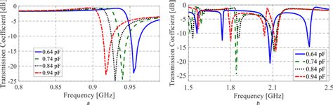 Variation Of The Transmission Coefficient In Db For Various Varactor