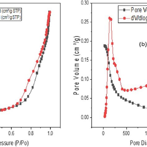 A Bet N 2 Adsorption Desorption Isotherm For The As Synthesized γ AƖ