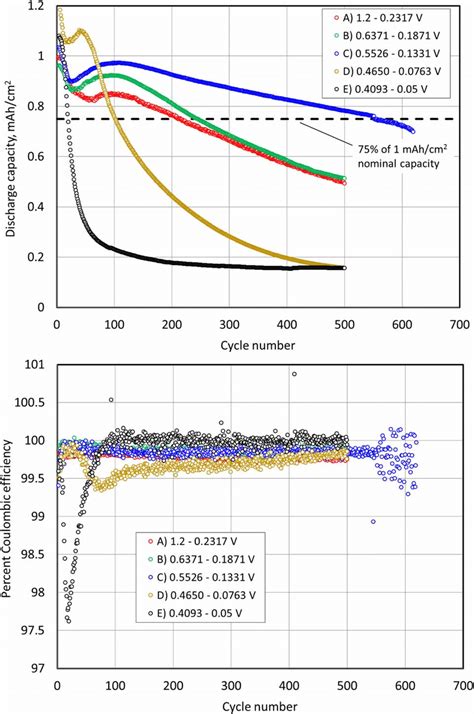 Upper Plot Discharge Capacity Versus Cycle Number For A Through E In A