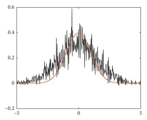 Multiwavelet Deconvolution Density Estimators Download Scientific Diagram