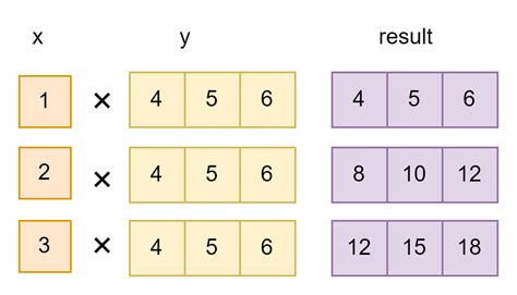 Tensorflow常用乘法函数总结：tfmultiply、、tfmatmul、、tfscalarmul、tftensordot、tfeinsum Csdn博客