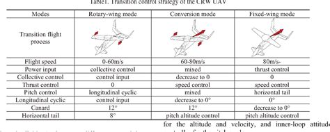 Table 1 From Transition Flight Control Using Adaptive Neutral Network Dynamic Inversion For