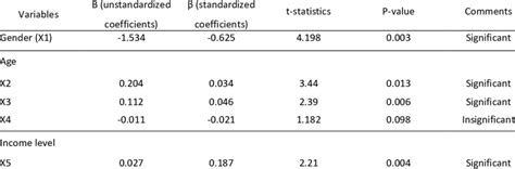 Result Of Multiple Regression Analysis Download Scientific Diagram