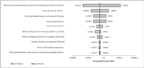 Analisi Di Sensibilità Univariata Dsa Deterministic Sensitivity