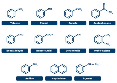Naming Aromatic Hydrocarbons