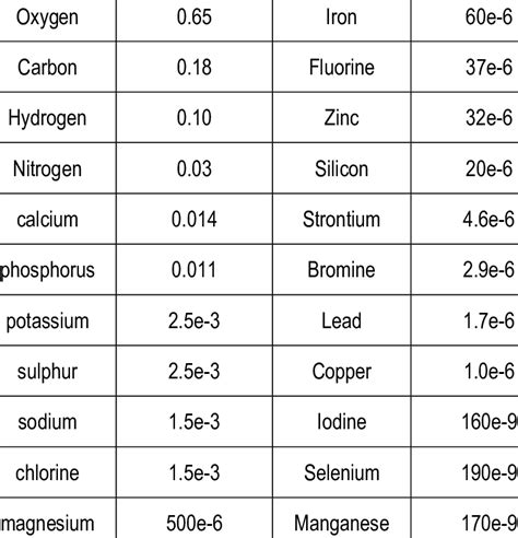 The Abundance Of Elements In Human Body The Content Is Adapted From