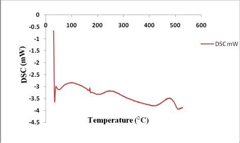 DSC Of Synthesized TiO In The Form Of Powder Download Scientific