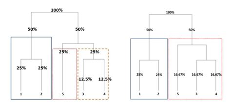 Beyond Risk Parity The Hierarchical Equal Risk Contribution Algorithm