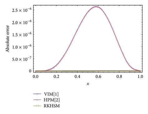 Comparison Of Absolute Error Of VIM HPM And RKHSM For Example 10