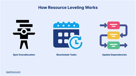 Resource Smoothing Vs Resource Leveling Key Differences Project Managers Should Know