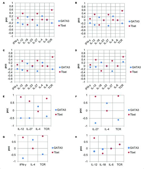 Sensitivity Analysis Showing The Input Effect On Lineage Specifying