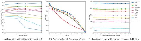 Deep Supervised Hashing By Fusing Multiscale Deep Features For Image