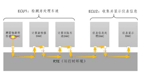 Rte介绍 基于davinci 工具，swc相关属性定义配置davinci 配置一个队列 Csdn博客