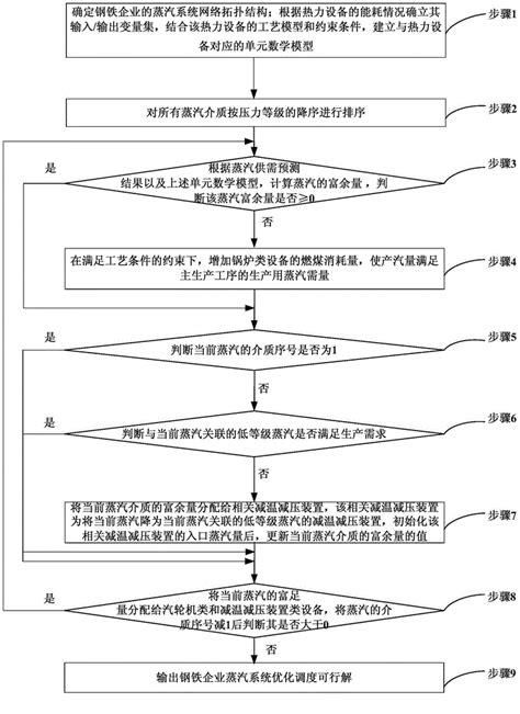Method For Determining Steam System Optimization Scheduling Feasible