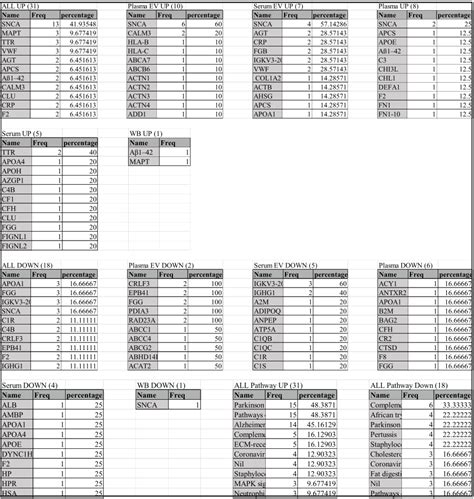 Pdf Systematic Analysis Of Multi Omics Data Reveals Component